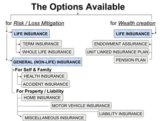 Insurance ppt 311005 | PPT