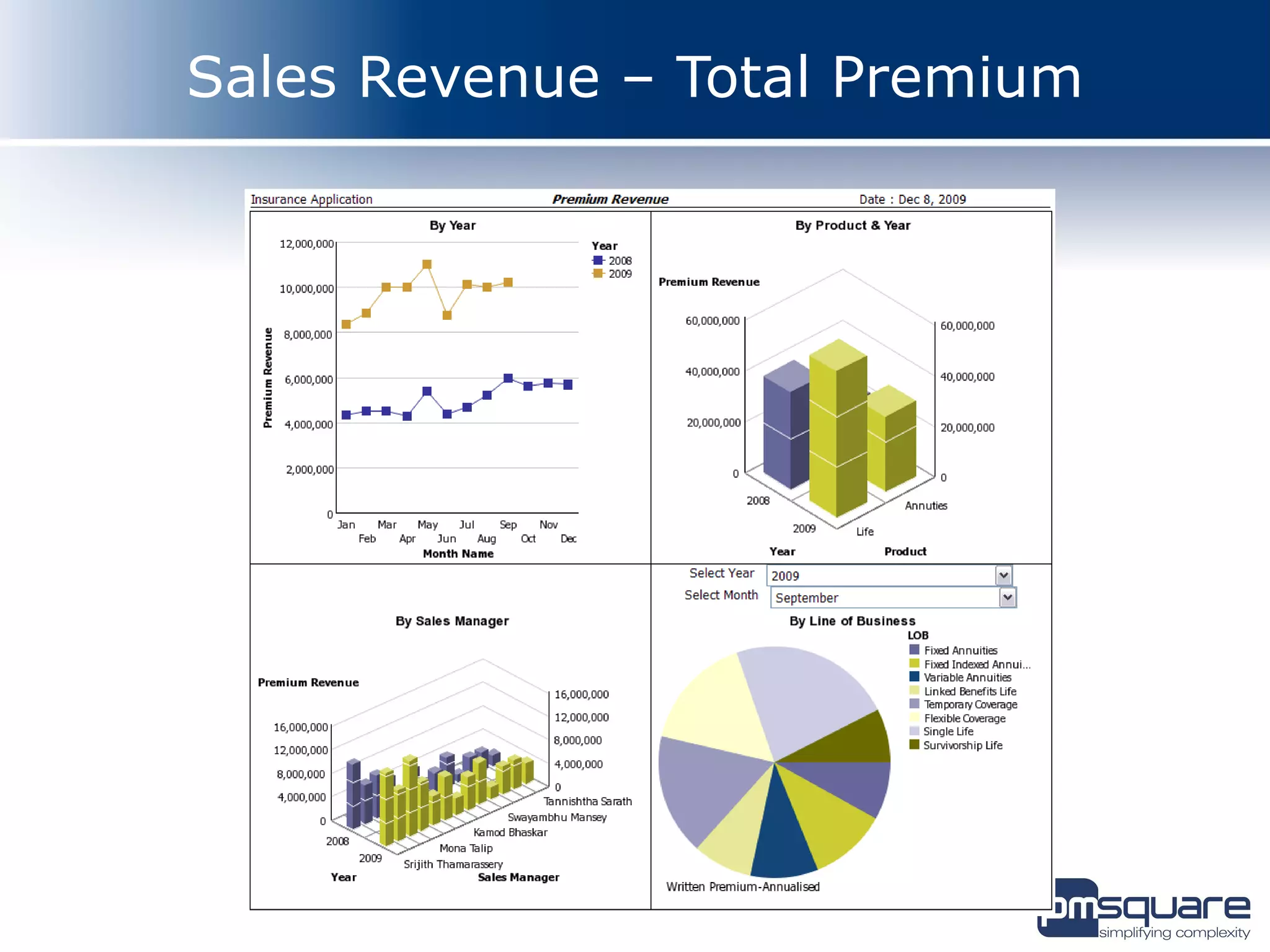 Insurance Sales Performance Dashboard Powered By Pm Square | PPT