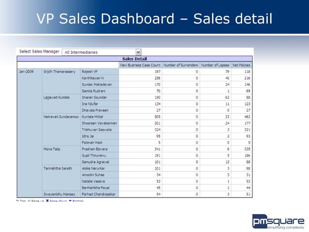 Insurance Sales Performance Dashboard Powered By Pm Square | PPT