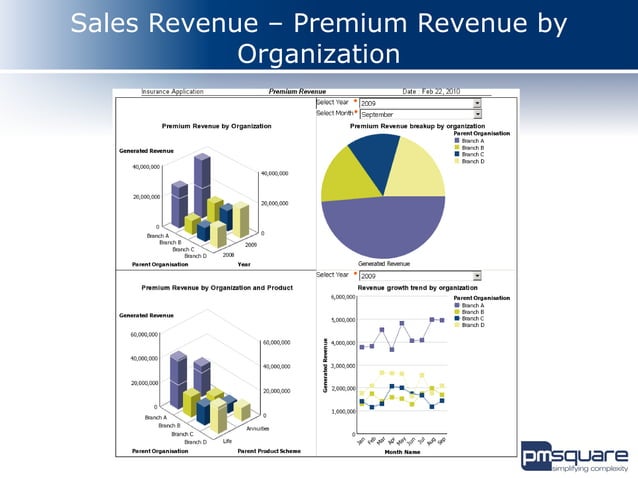 Insurance Sales Performance Dashboard Powered By Pm Square | PPT