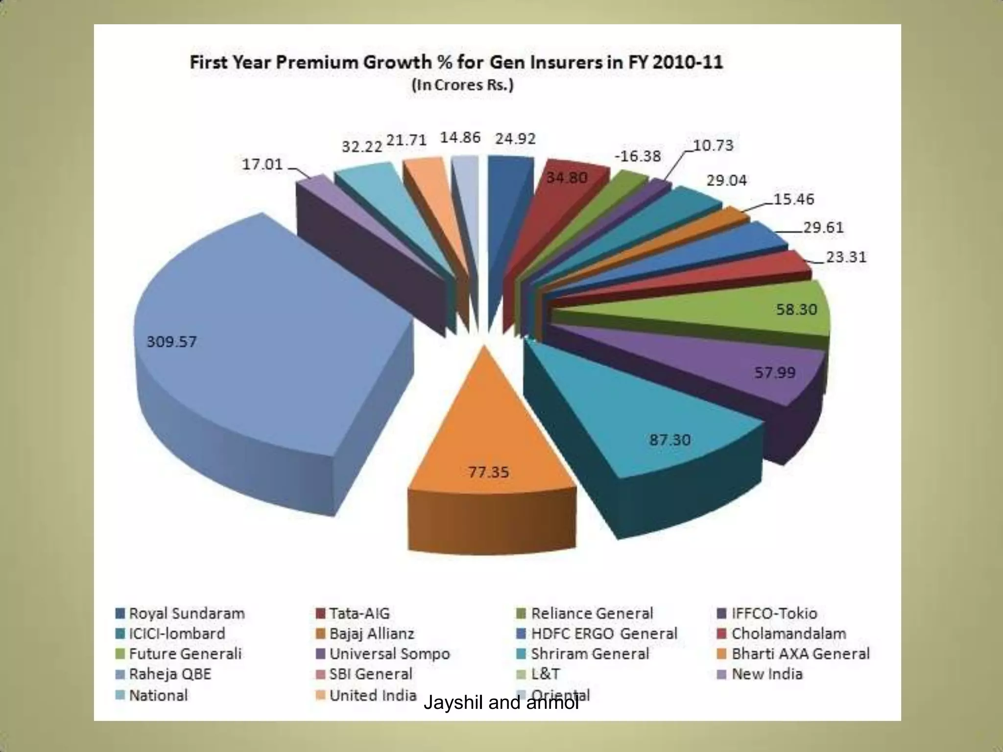Insurance sectore in india | PPTX