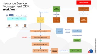 Efficiency Rewritten: Insurance Management System Optimization | PPT