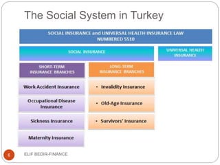 Insurance system in Turkey | PPTX | Health Insurance | Insurance