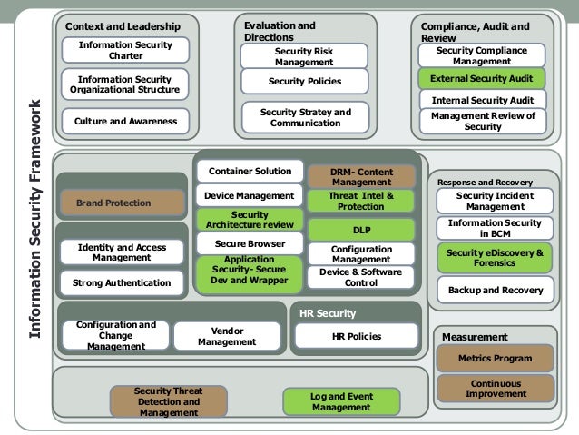 Reference Security Architecture for Mobility- Insurance