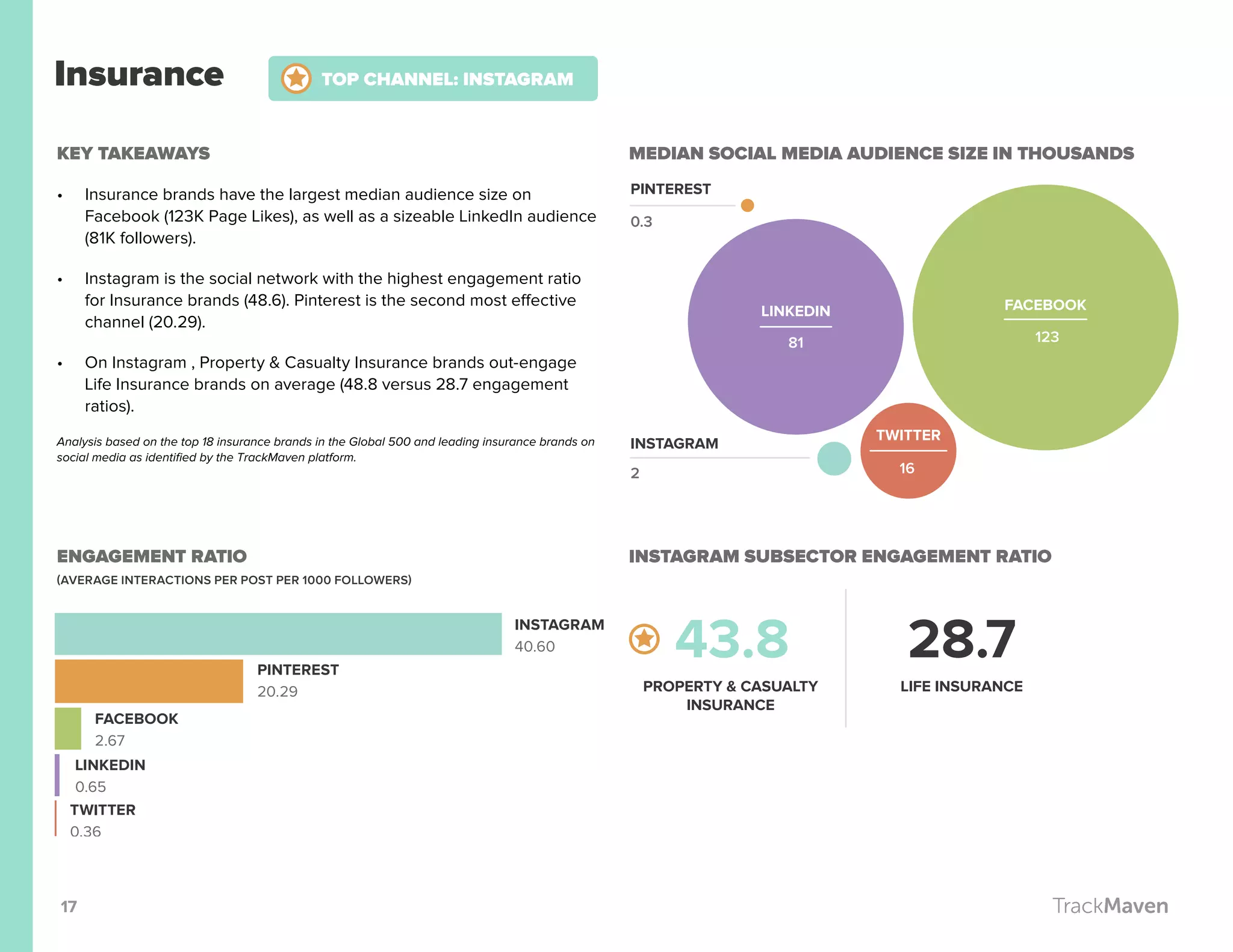 Insurance Industry: Social Media Impact and Benchmarks Report | PDF ...