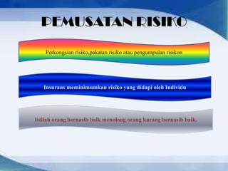 Insurans | PPTX