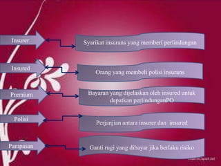 Insurans | PPTX