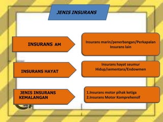 Insurans | PPTX