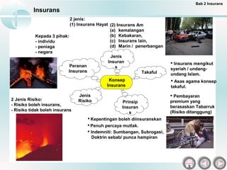 Insurans | PPT