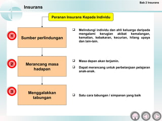 Insurans | PPT