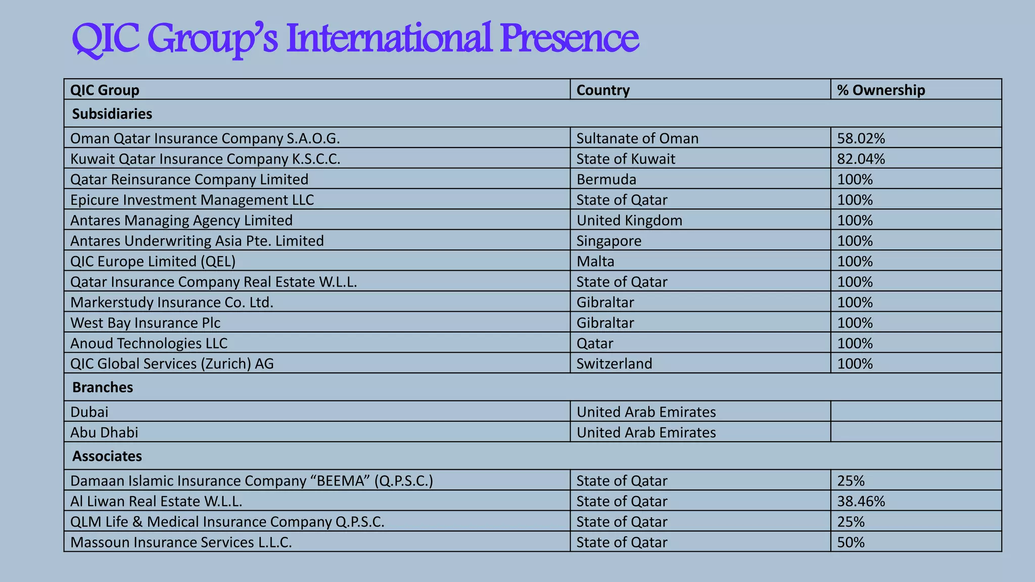 Qatar Insurance Company QIC - Insurer transformation Award 2022 | PPT