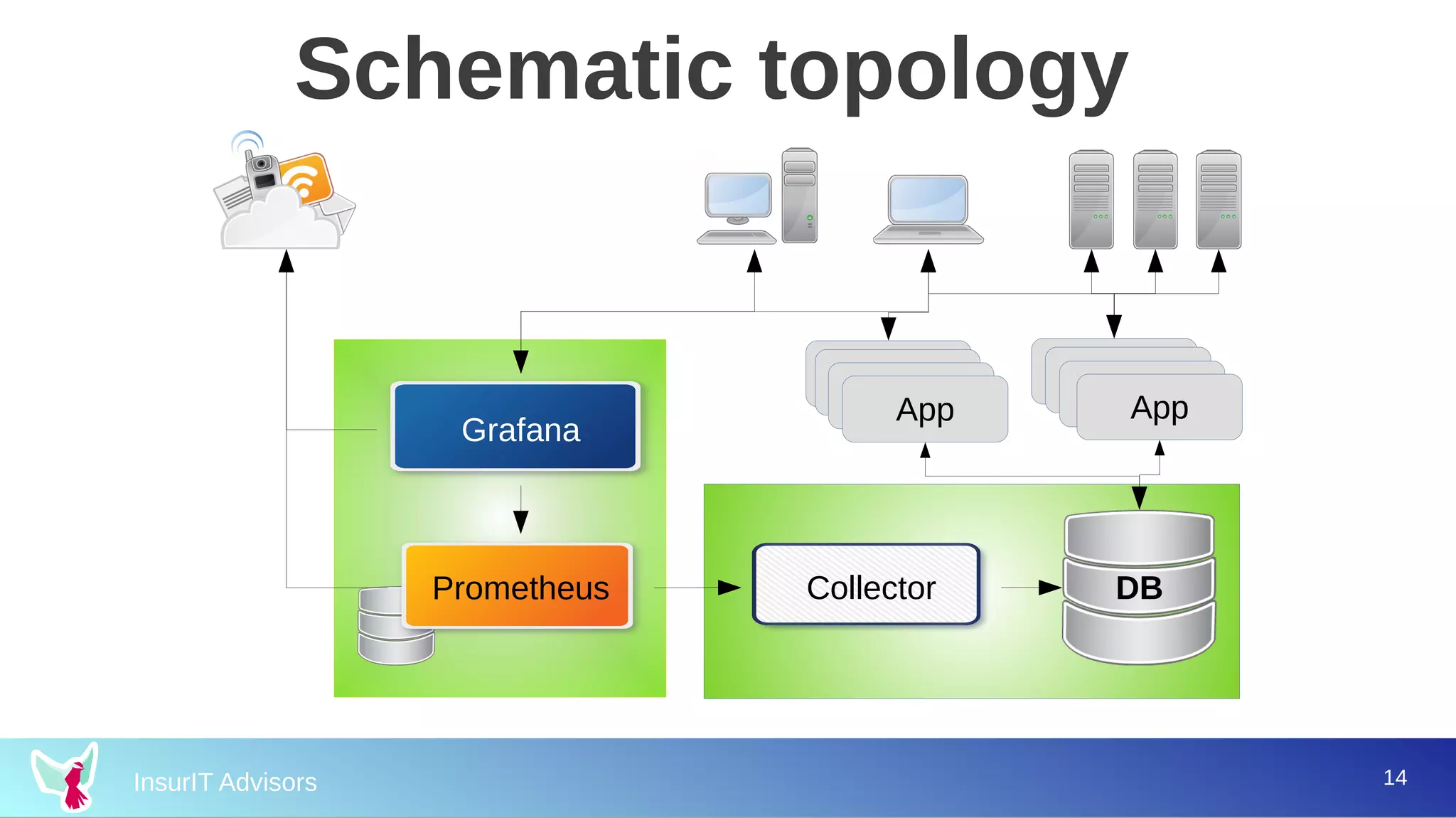 Business metrics visualization with Grafana and Prometheus | PDF