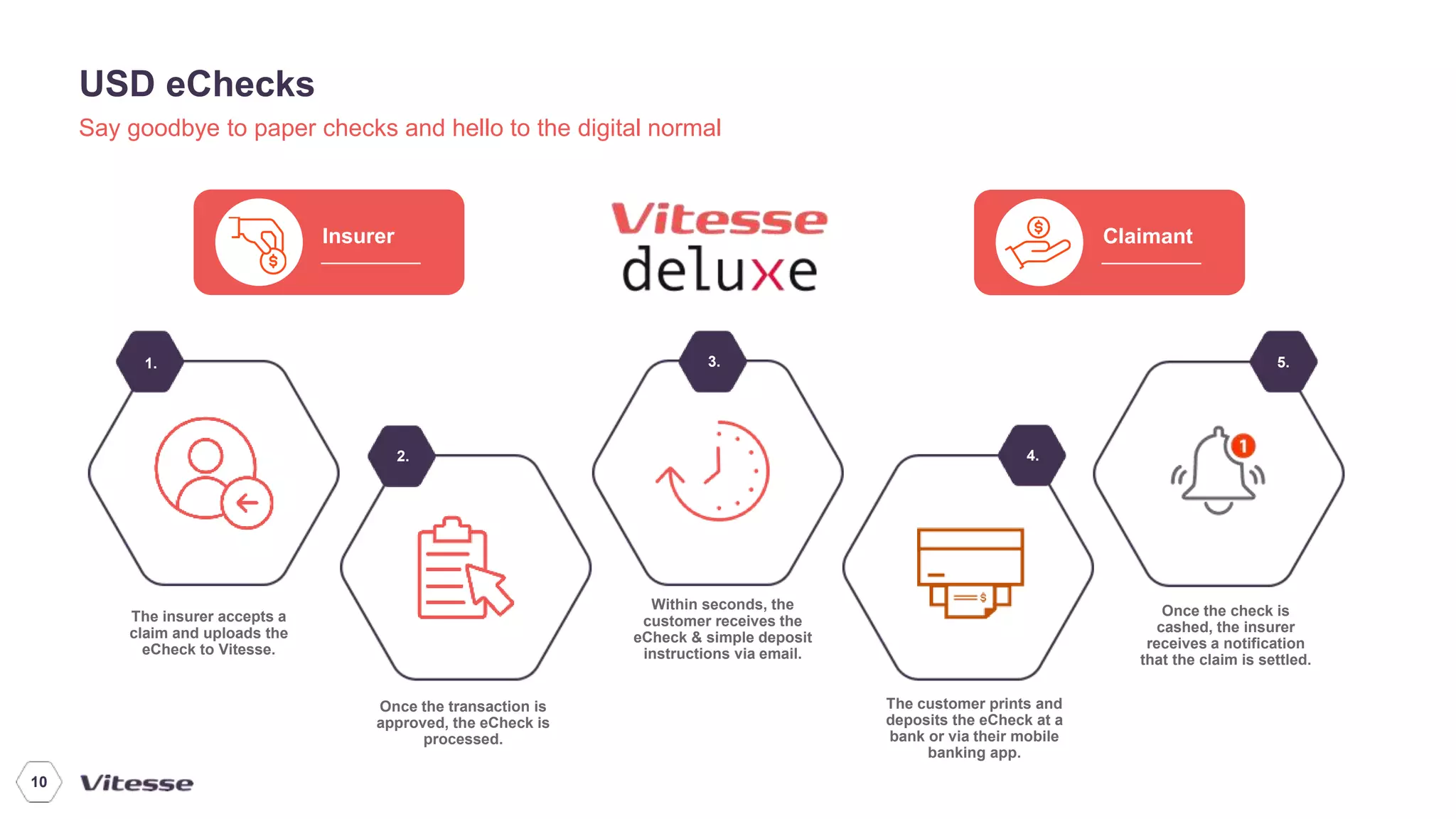 Vitesse - InsurTech Innovation Award 2022 | PPTX | Credit Cards ...