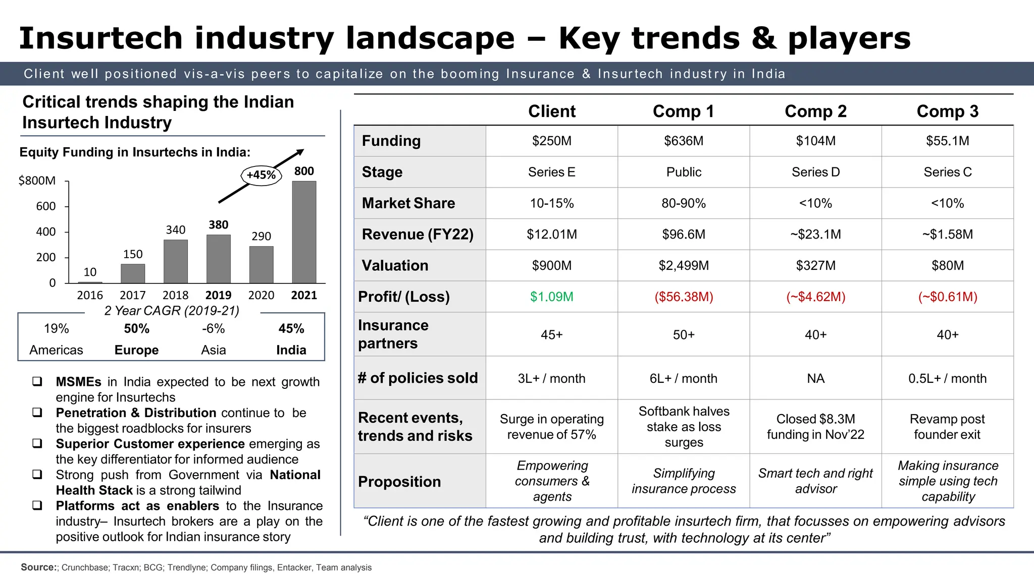 Insurance sector platform pitch deck more | PPTX