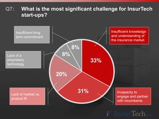 InsurTech & Connected Insurance Survey Results | PPT