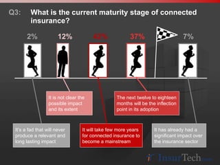 InsurTech & Connected Insurance Survey Results | PPT