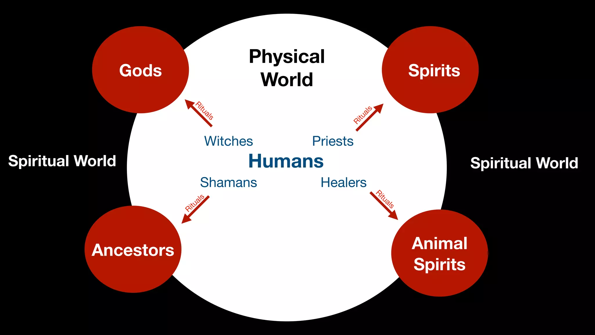 INT-244 Topic 7 Animism Folk Religion and African Religion | PDF