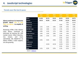 Web Technologies & CMS Market Share Trends | PPT