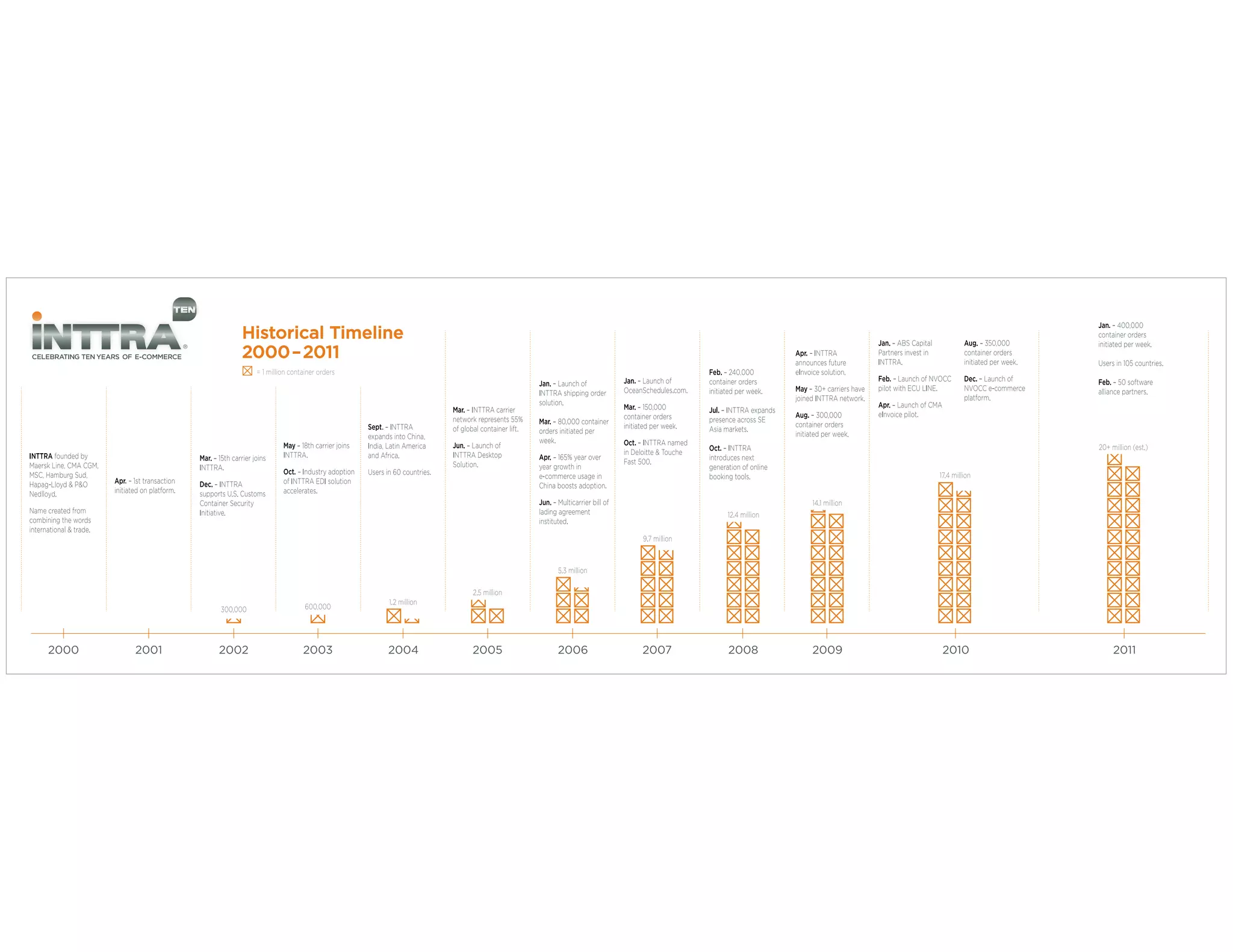 INTTRA Ten Year Timeline | PPT