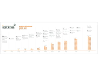 INTTRA Ten Year Timeline | PPT