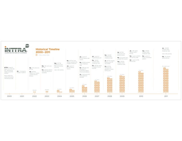 INTTRA Ten Year Timeline | PPT