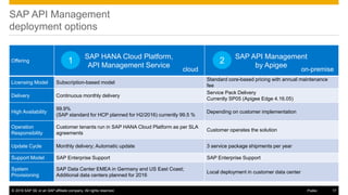 SAP API Management and API Business Hub (TechEd Barcelona) | PPTX ...