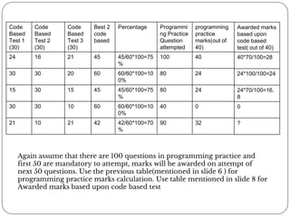INT108L0 (2).pptx | Programming Languages | Computing