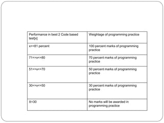 INT108L0 (2).pptx | Programming Languages | Computing