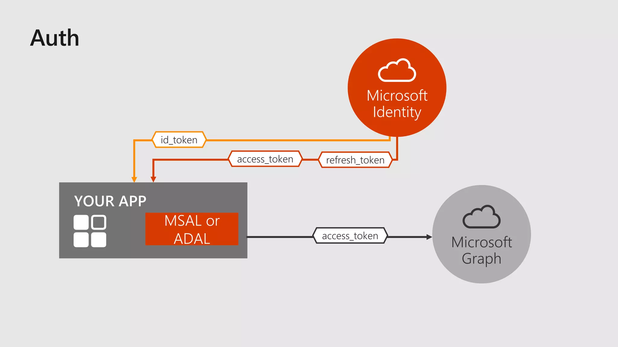 Microsoft Graph: The API for Microsoft 365 | PPTX