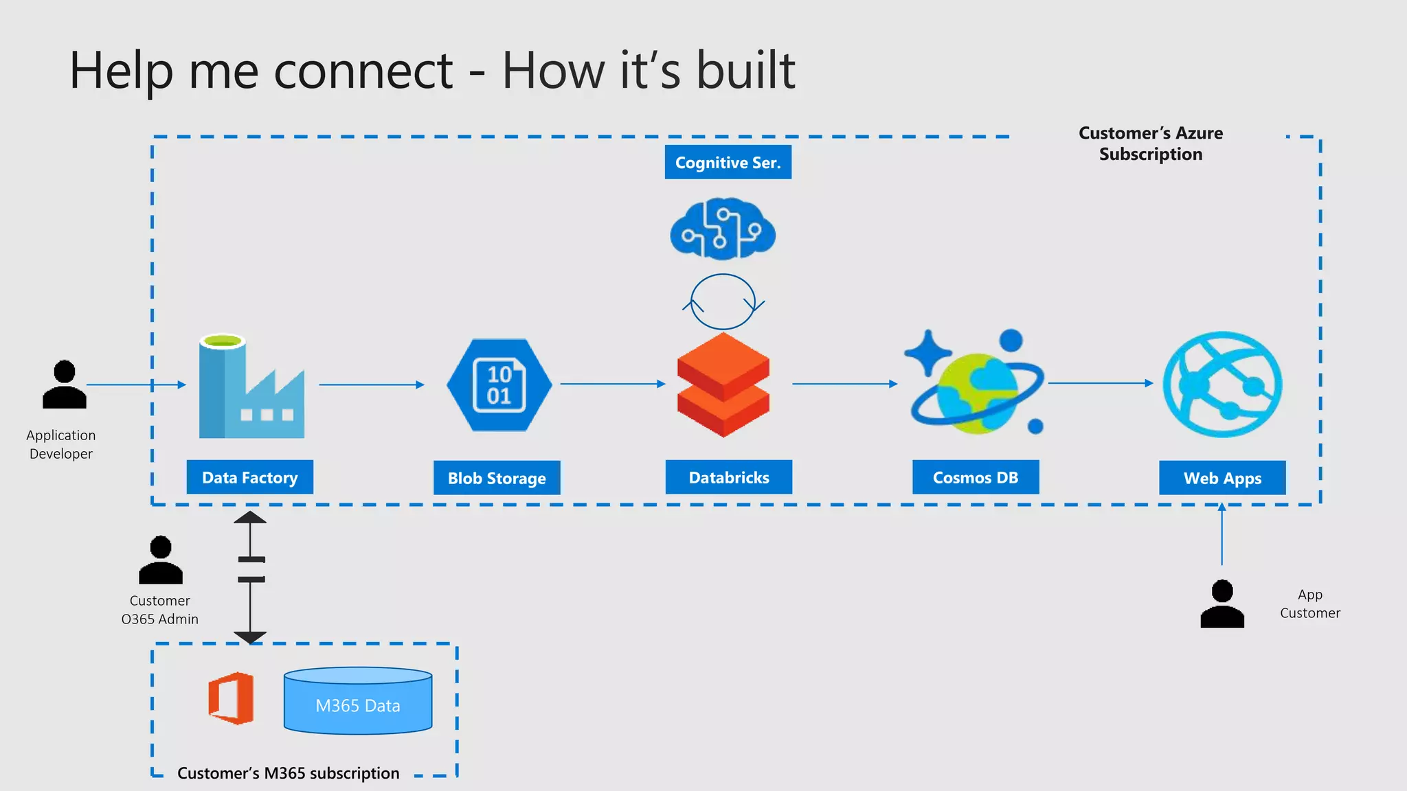 Microsoft Graph: The API for Microsoft 365 | PPTX