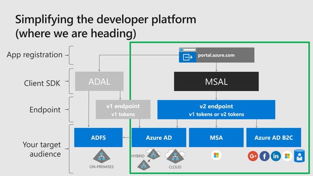 Microsoft Graph: The API for Microsoft 365 | PPTX | Cloud Computing ...
