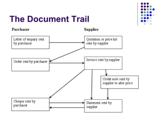 Int 2 Accounting | PPT