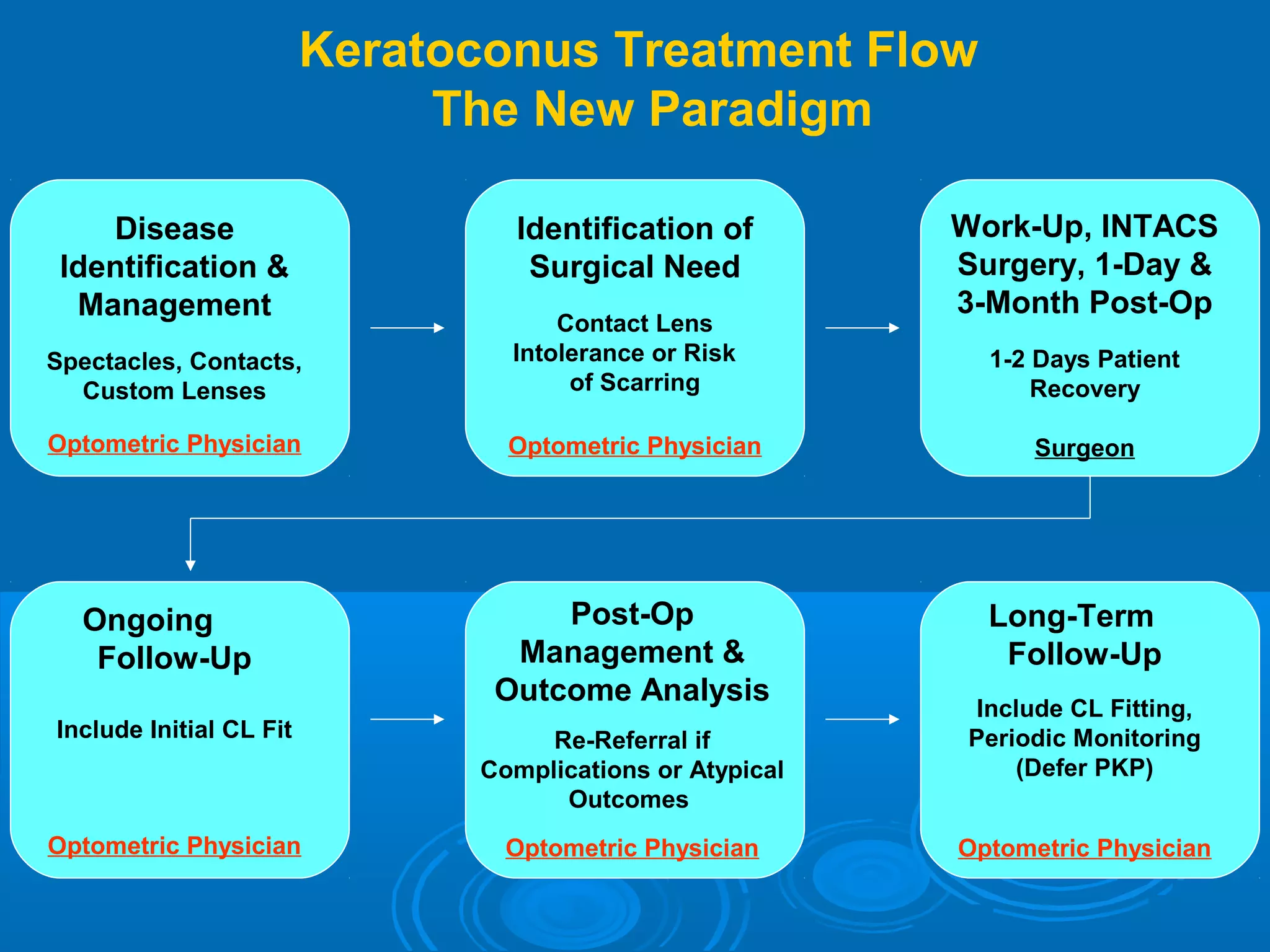 Intacs, Corneal inserts for treatment of keratoconus and ectasia | PPT