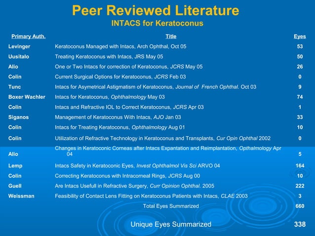 Intacs, Corneal inserts for treatment of keratoconus and ectasia | PPT ...