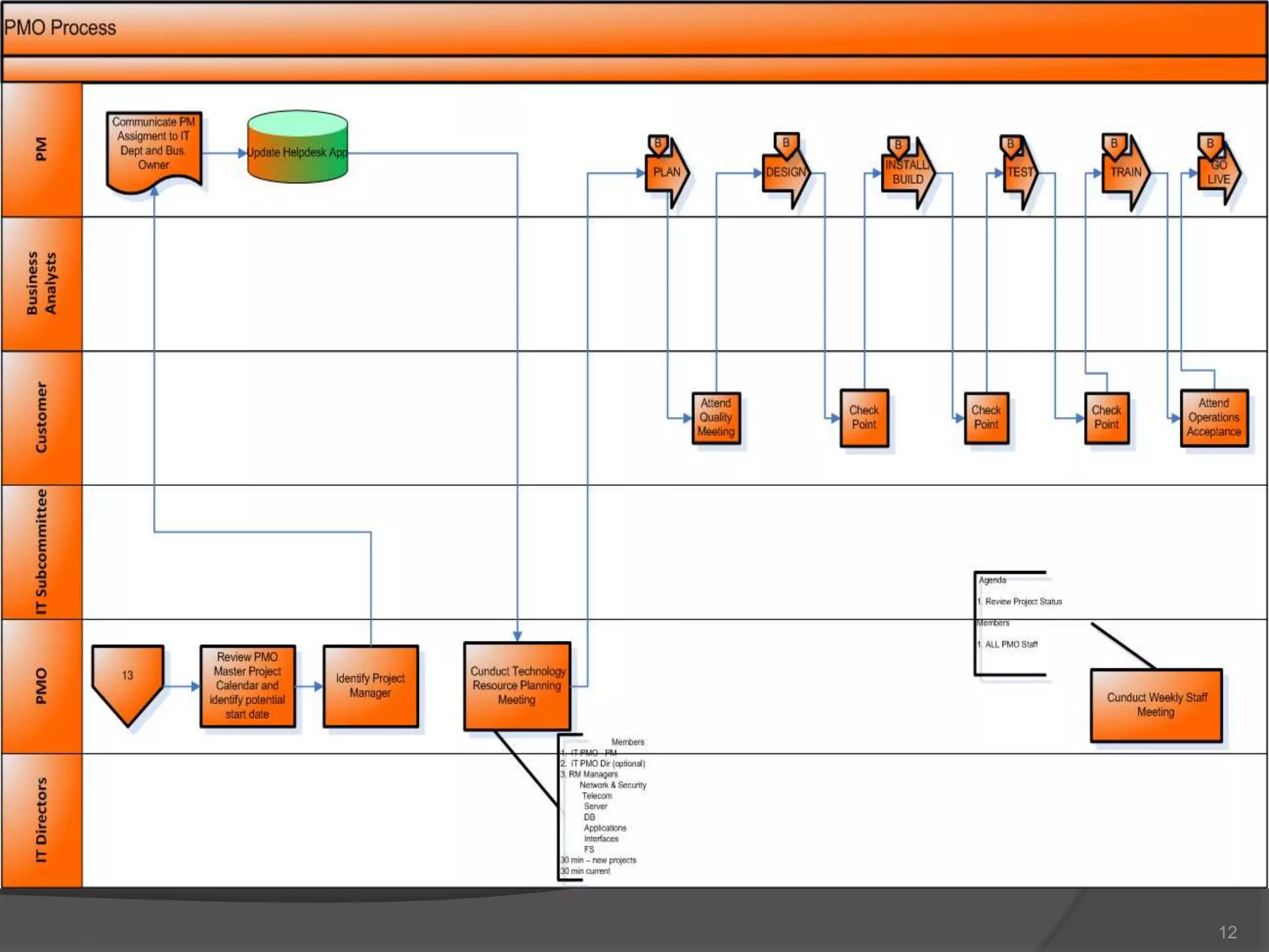 Intake Process Itpmo | PPTX