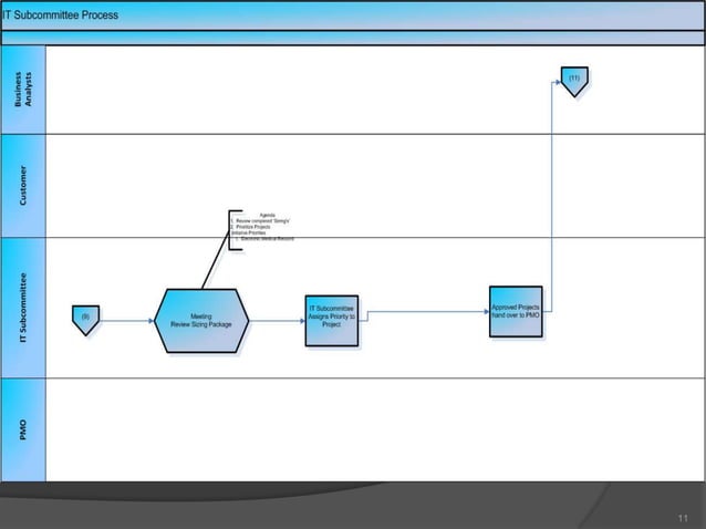 Intake Process Itpmo | PPT