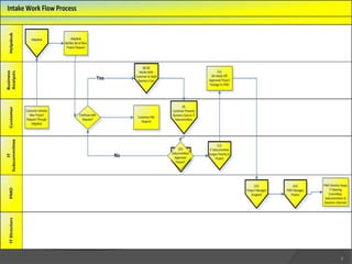Intake Process Itpmo | PPTX