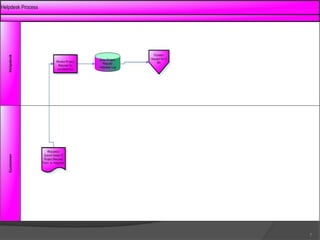 Intake Process Itpmo | PPTX