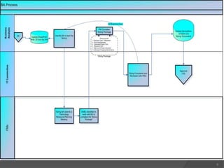 Intake Process Itpmo | PPTX