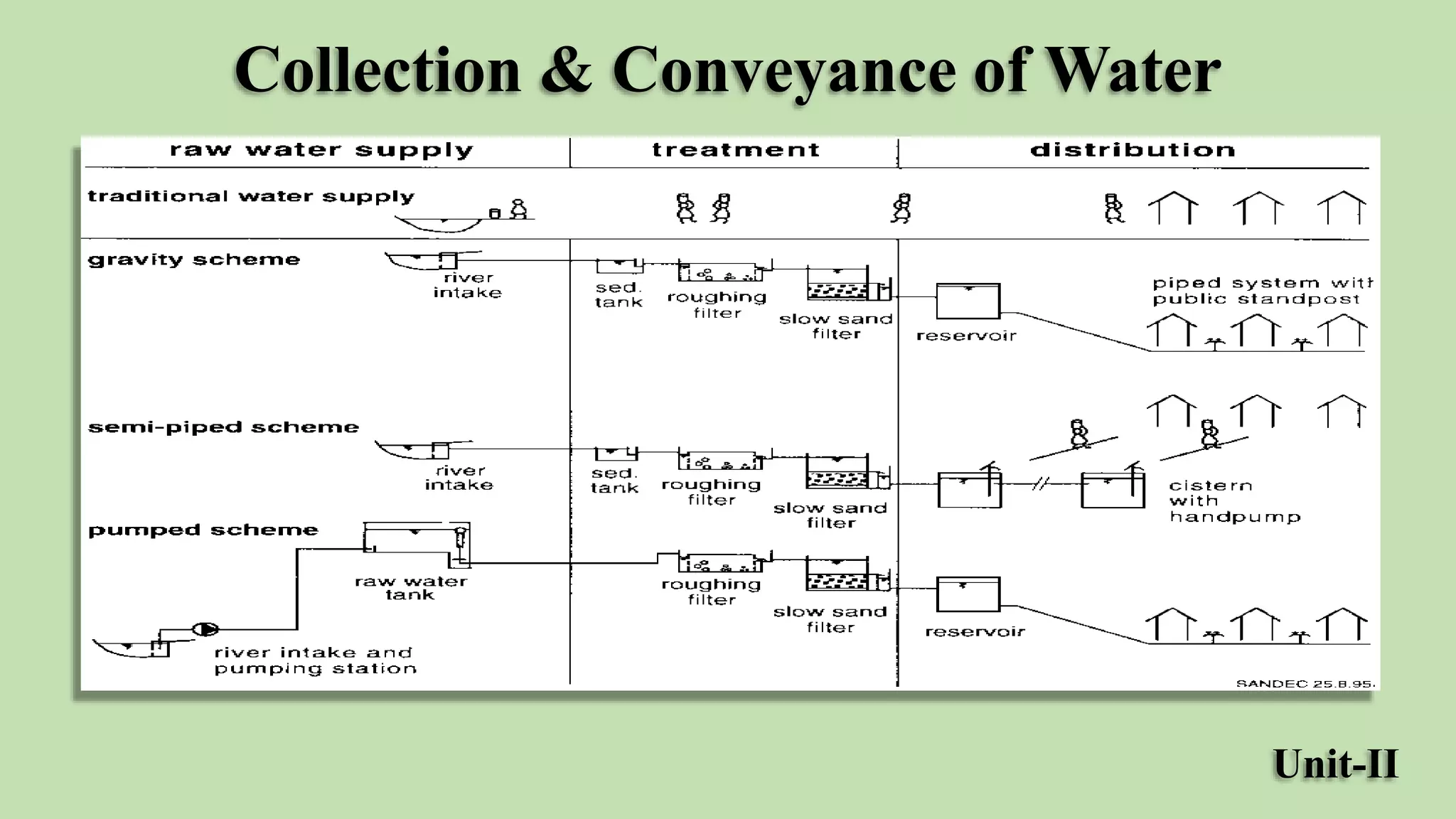 Collection And Conveyance Of Water Pptx
