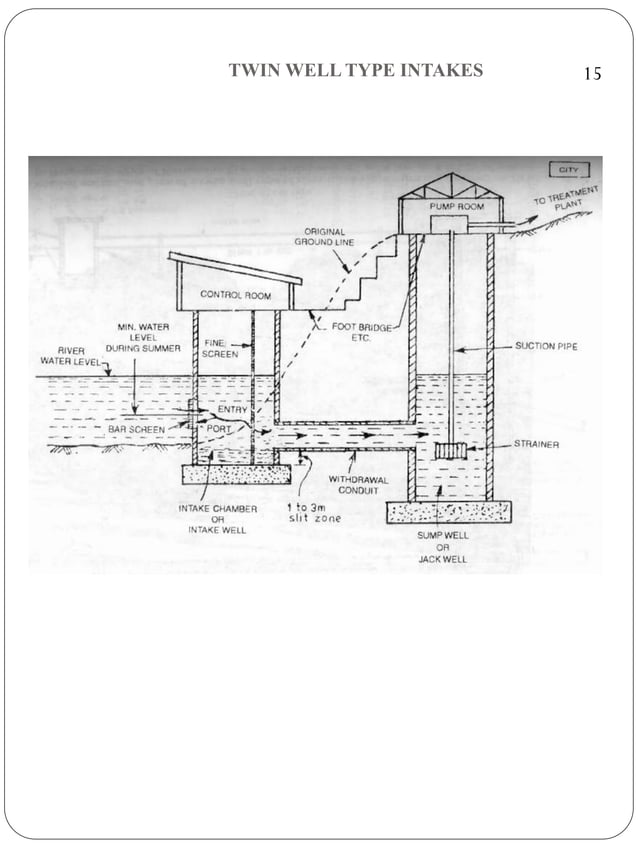Intake structures by RAHUL | PPTX | Civil Engineering Industry | Industries