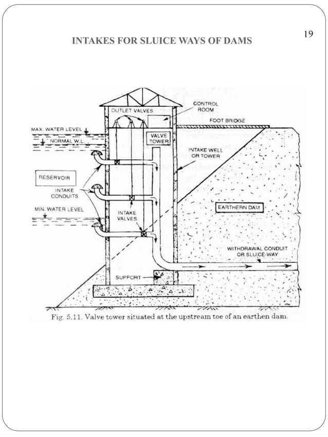 Intake structures by RAHUL | PPTX | Civil Engineering Industry | Industries