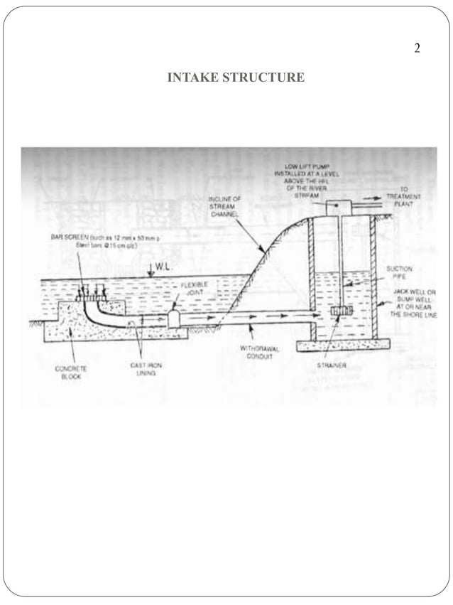 Intake structures by RAHUL | PPTX | Civil Engineering Industry | Industries