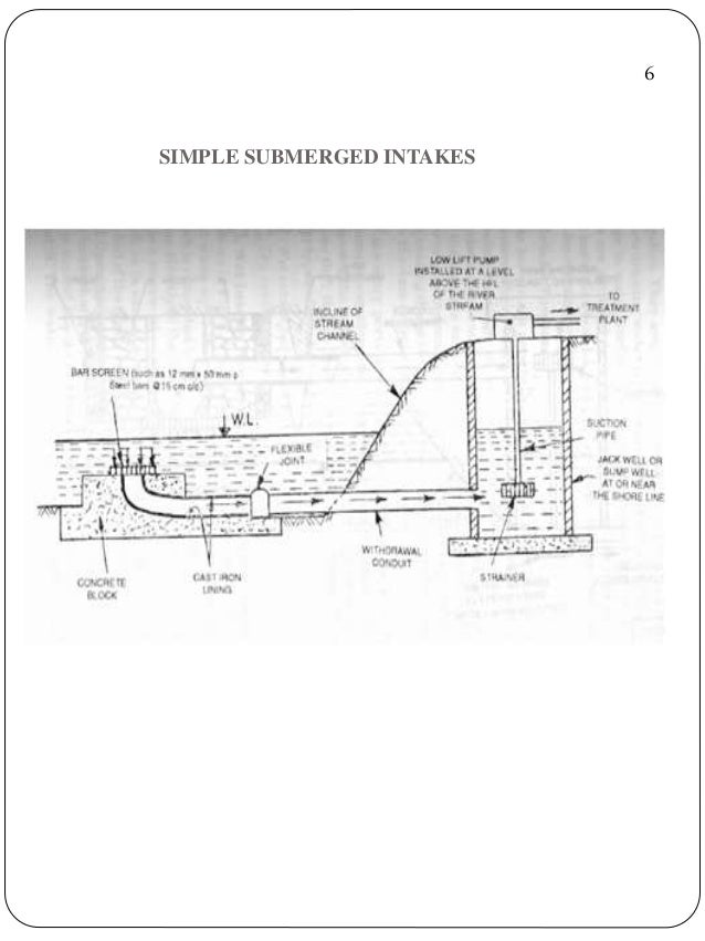 Intake structures by RAHUL