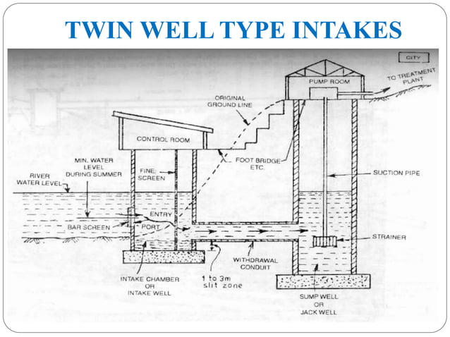 Intake structures | PPTX