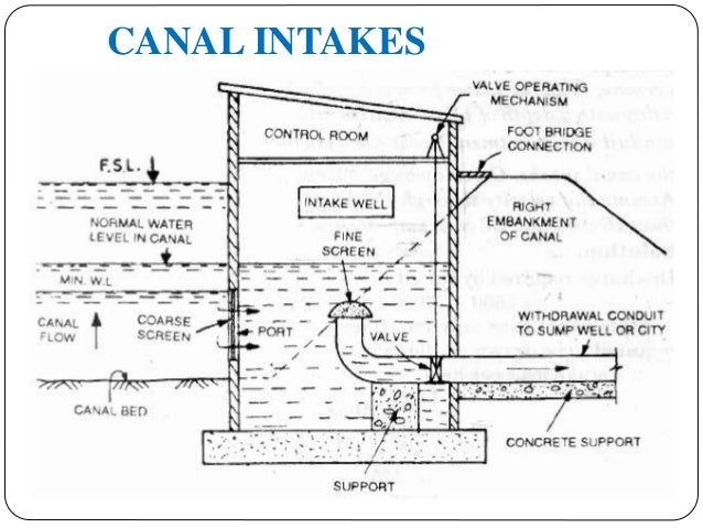 Intake structures