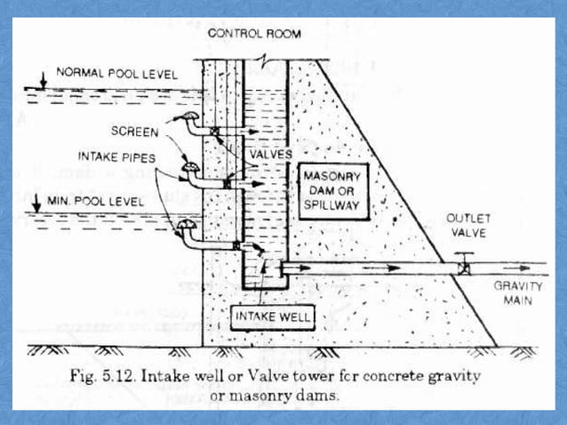 Intake structures-Introduction | PPT