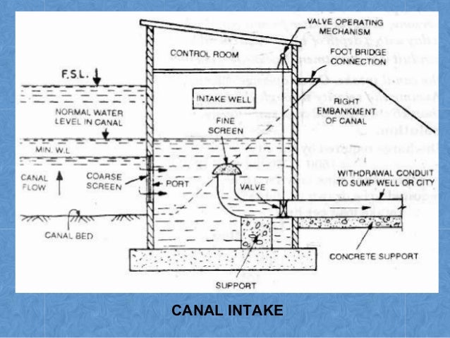 Intake structures-Introduction
