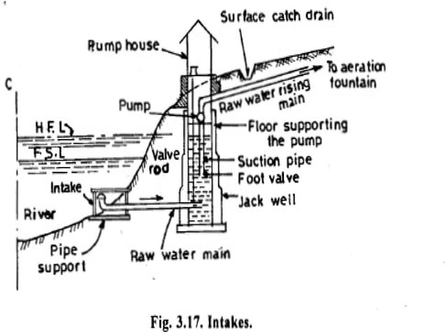 Intake structures in wwwe | PPT | Chemistry | Science