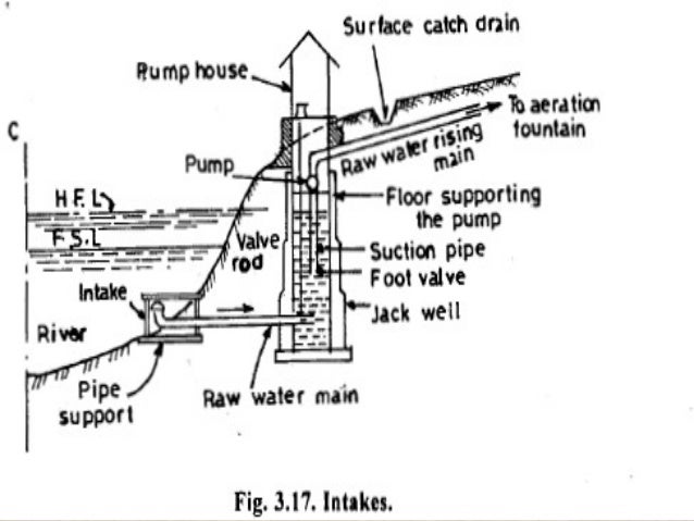 Intake structures in wwwe